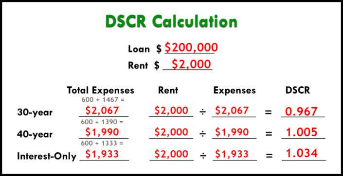 How to Calculate Different DSCR Loan Options | The Cash Flow Company