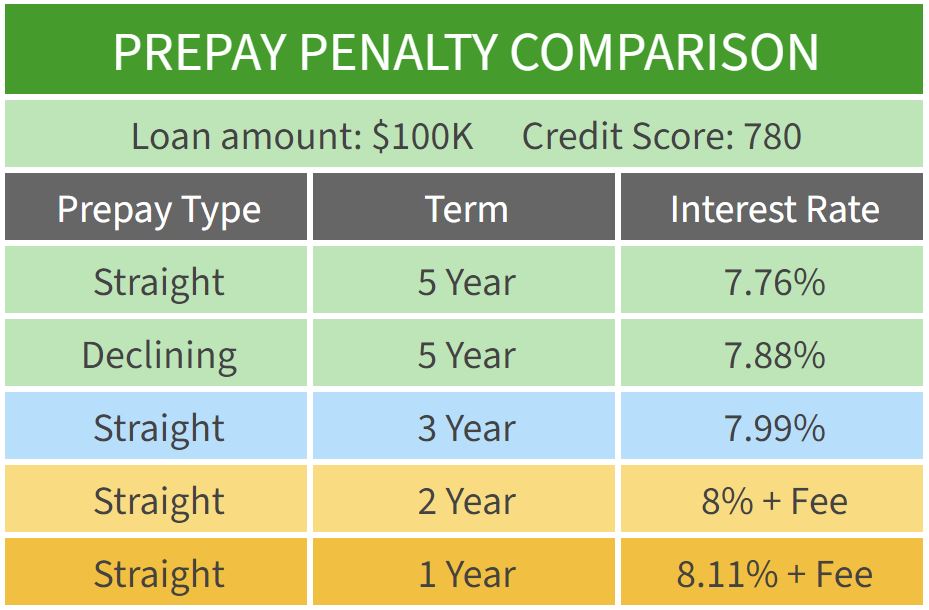 What's the Right Prepay Option For You? | The Cash Flow Company